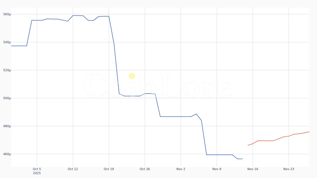 Infinity Skies short-term price prediction