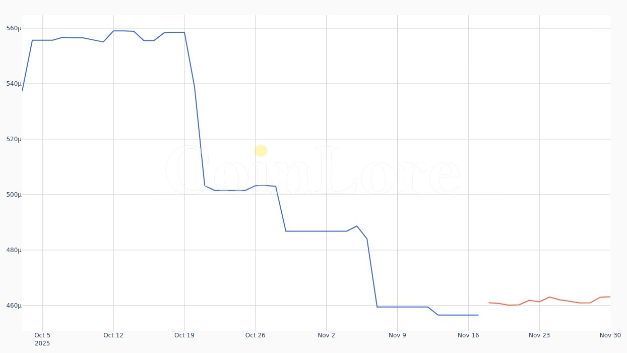 Infinity Skies short-term price prediction
