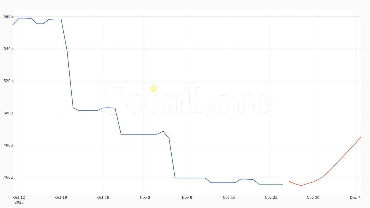 Infinity Skies short-term price prediction