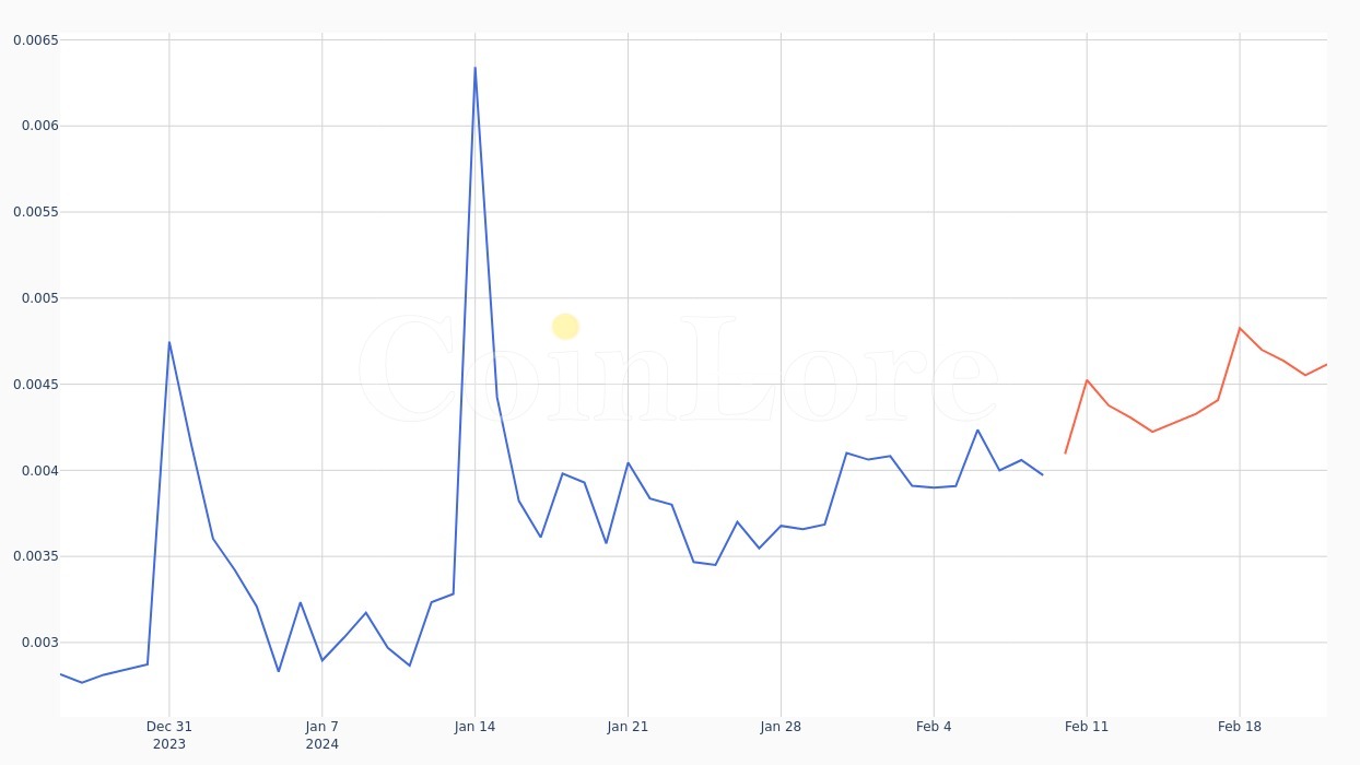 Infinity Skies краткосрочный прогноз курса