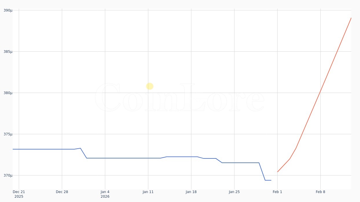 Predicción del precio a corto plazo de Infinity Skies