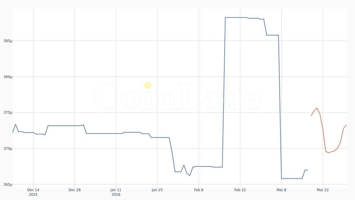 Predicción del precio a corto plazo de Infinity Skies