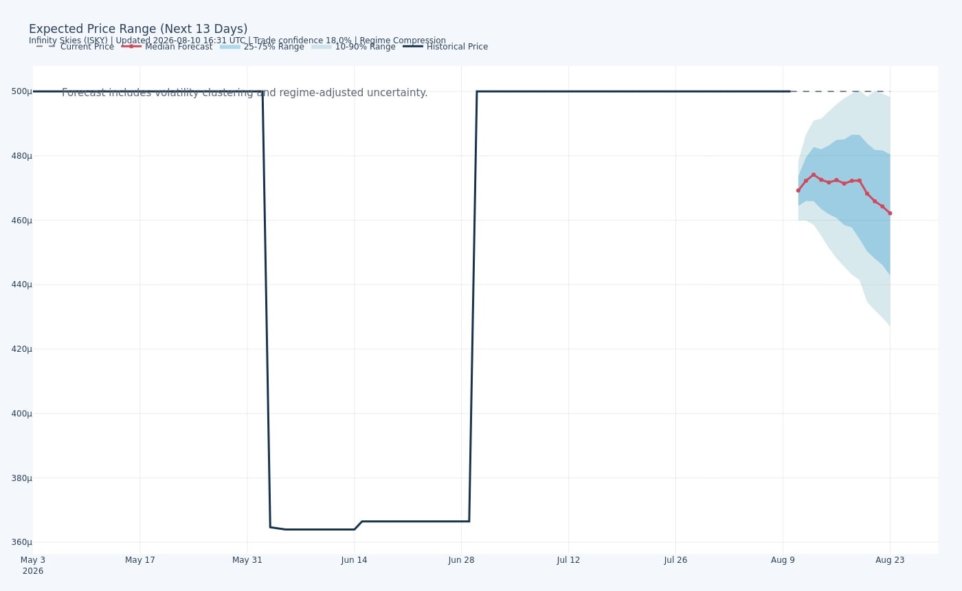 Infinity Skies price forecast next 13 days with confidence range and prediction bands