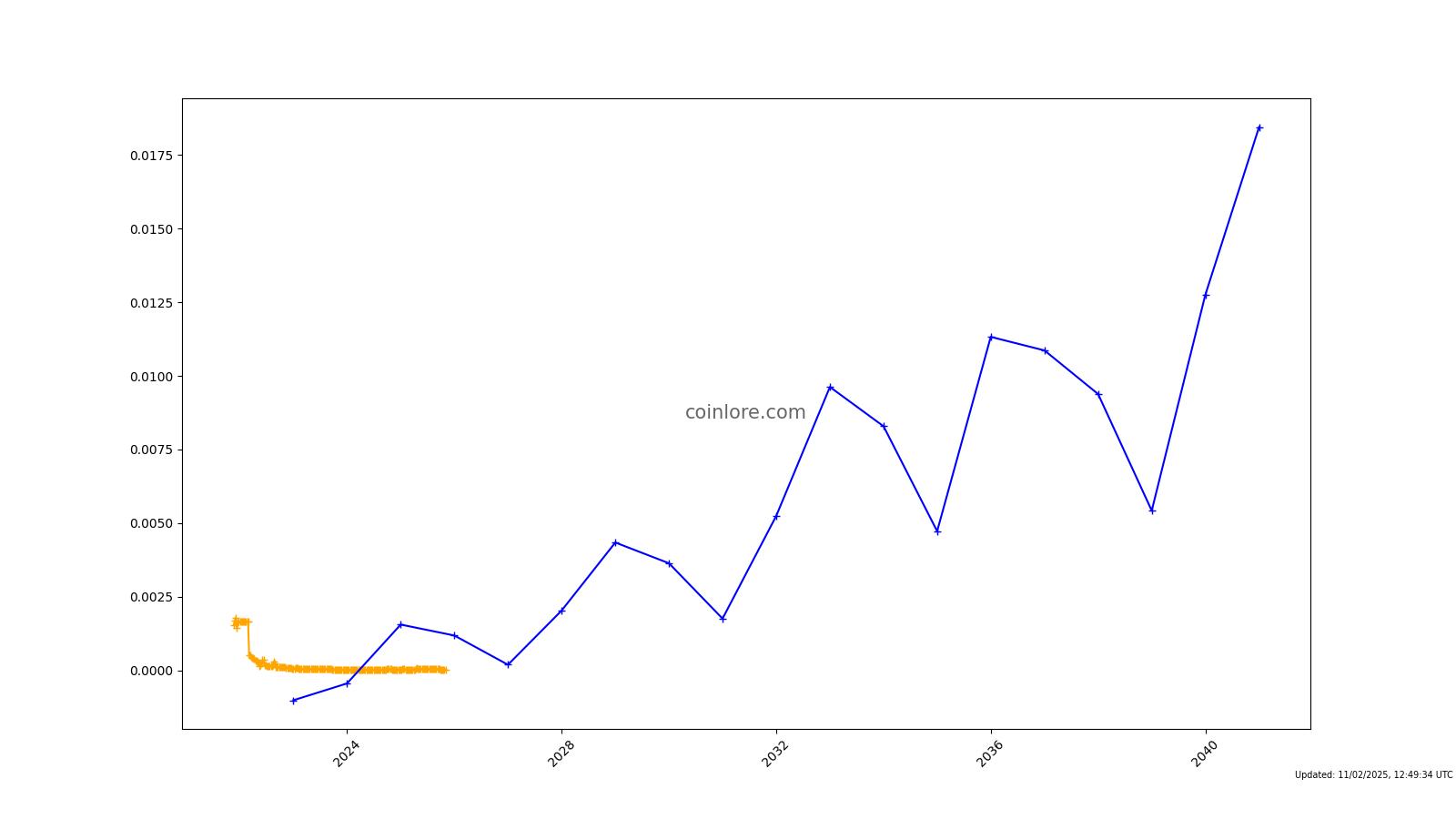 Inflation Hedging Coin долгосрочные прогноз курса