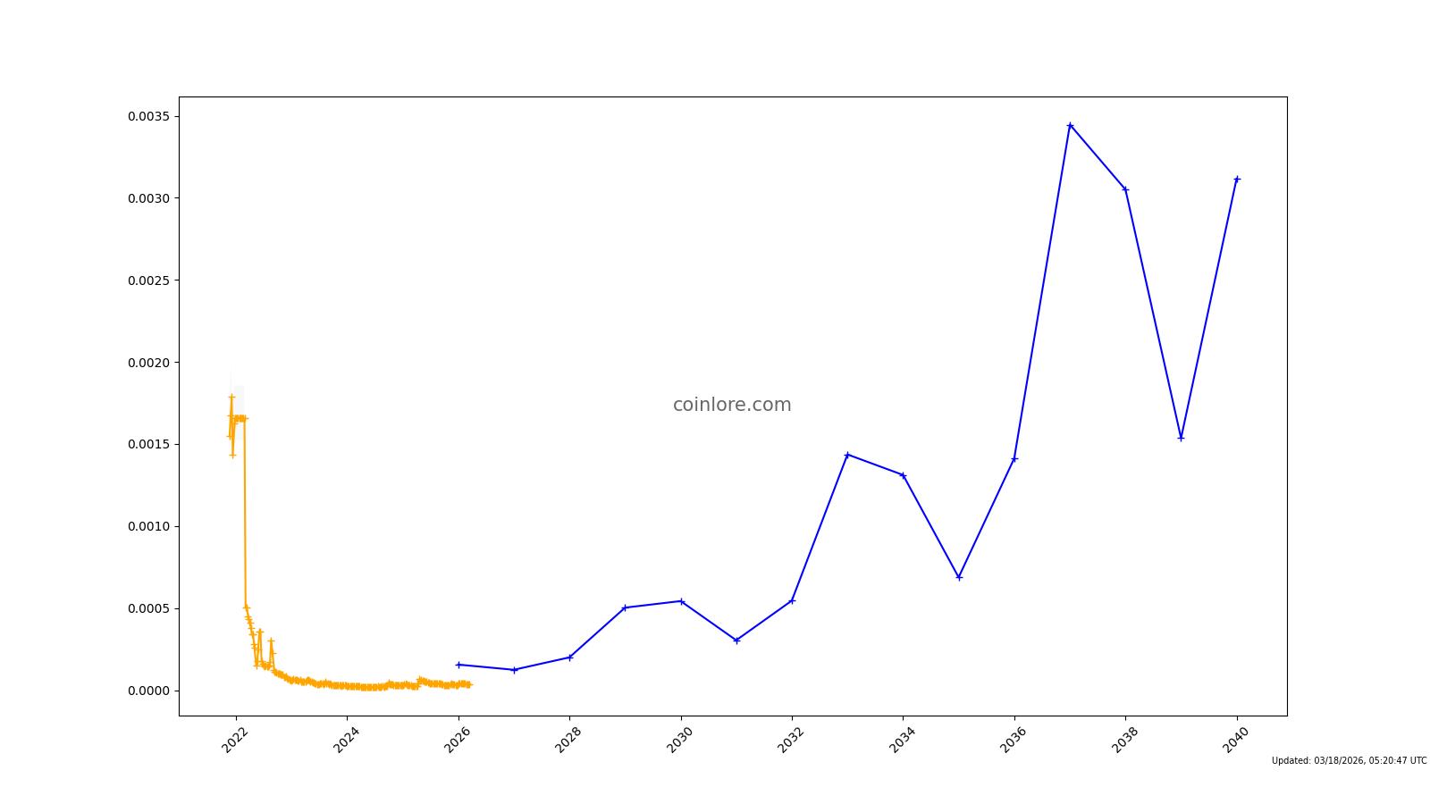 Inflation Hedging Coin долгосрочные прогноз курса