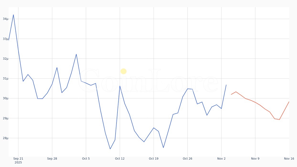 Inflation Hedging Coin short-term price prediction