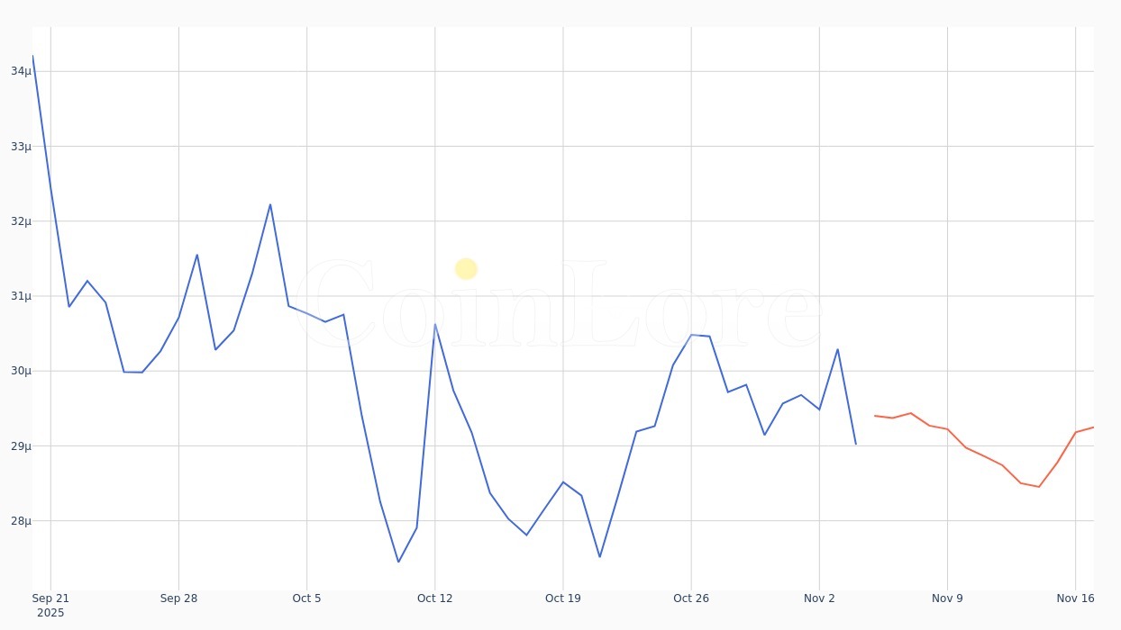 Inflation Hedging Coin short-term price prediction