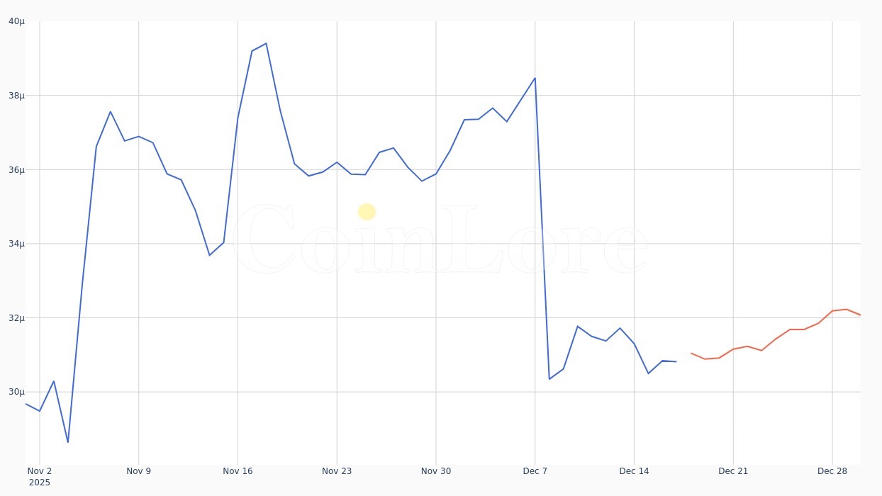 Inflation Hedging Coin краткосрочный прогноз курса