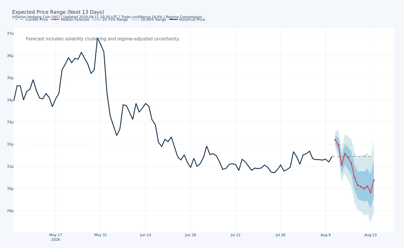 Inflation Hedging Coin price forecast next 13 days with confidence range and prediction bands