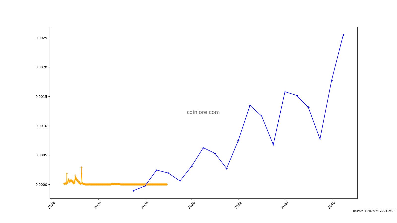 InflationCoin price prediction long-term