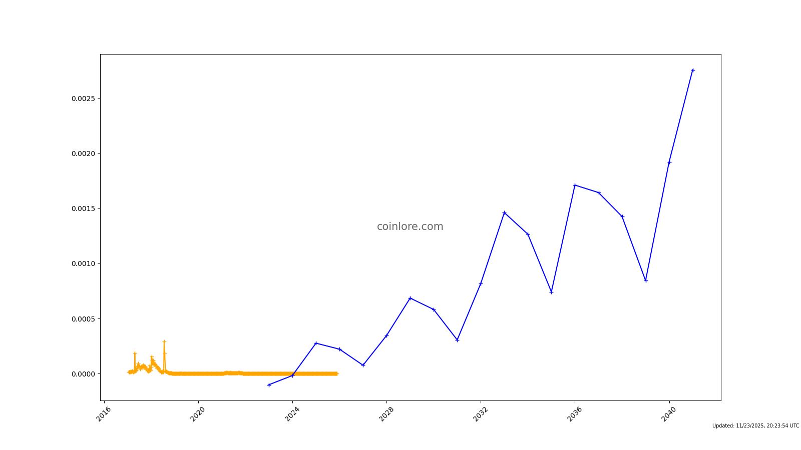 InflationCoin price prediction long-term