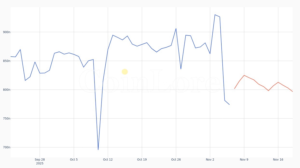 InflationCoin short-term price prediction