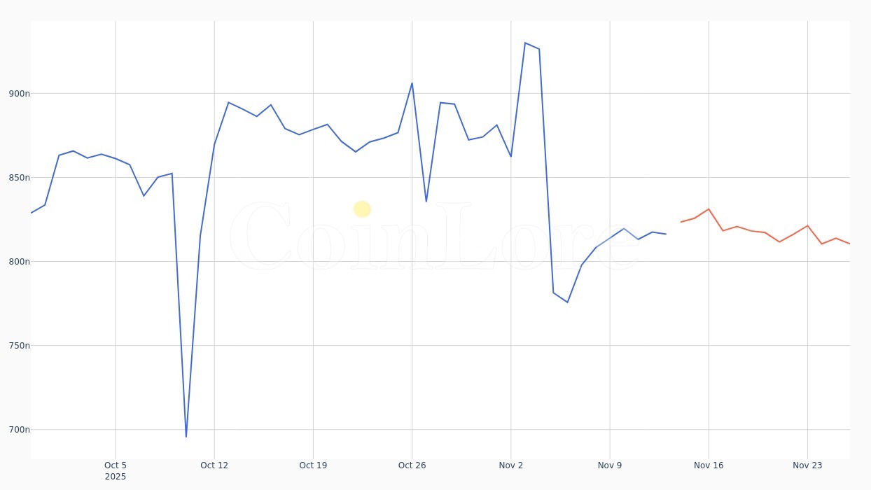 InflationCoin short-term price prediction