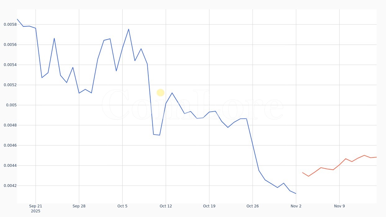 Influxcoin short-term price prediction