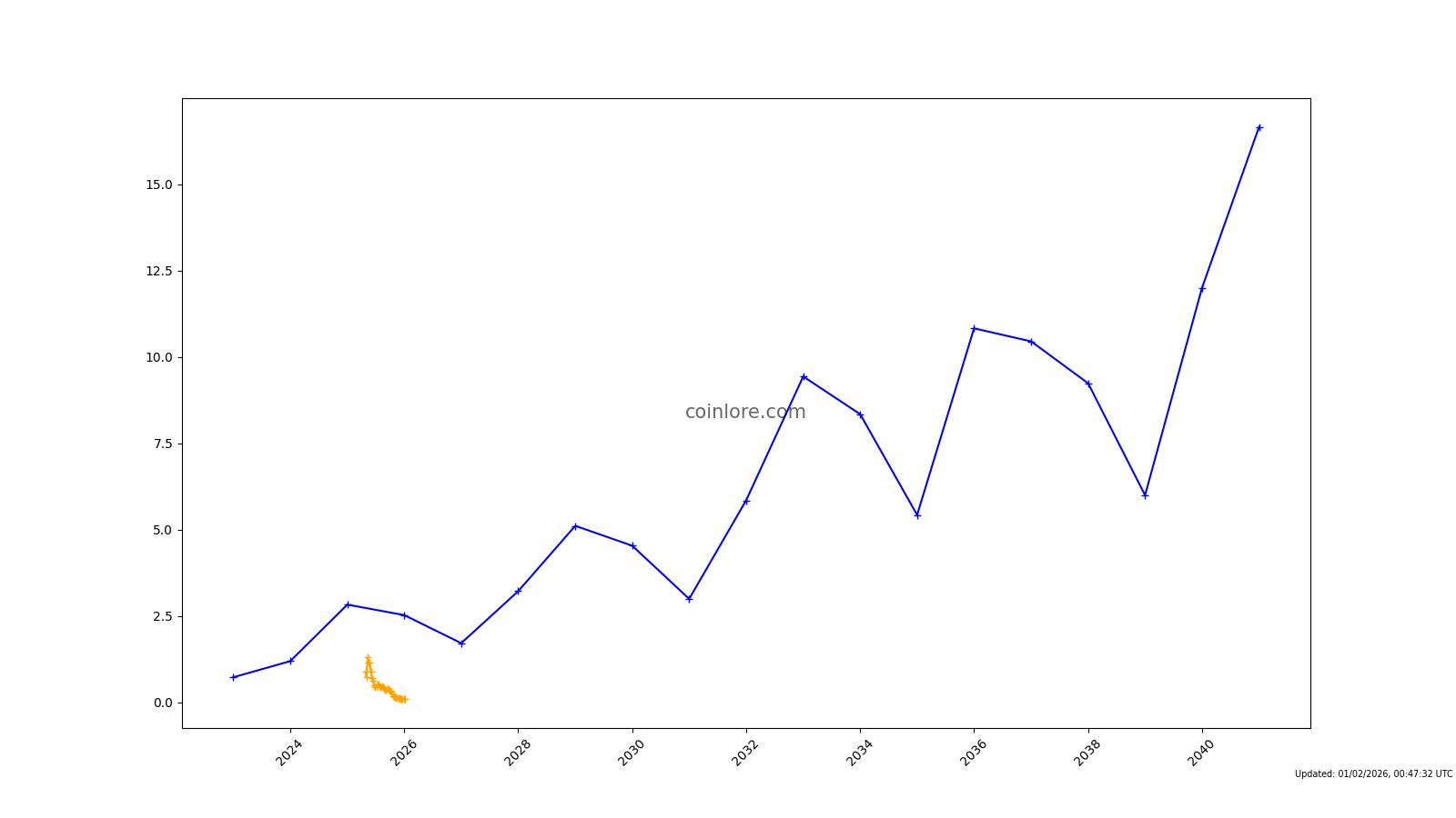 Initia uzun vadeli fiyat tahmini
