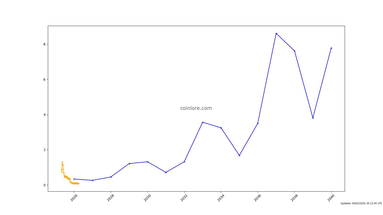 Predicción del precio de Initia a largo plazo