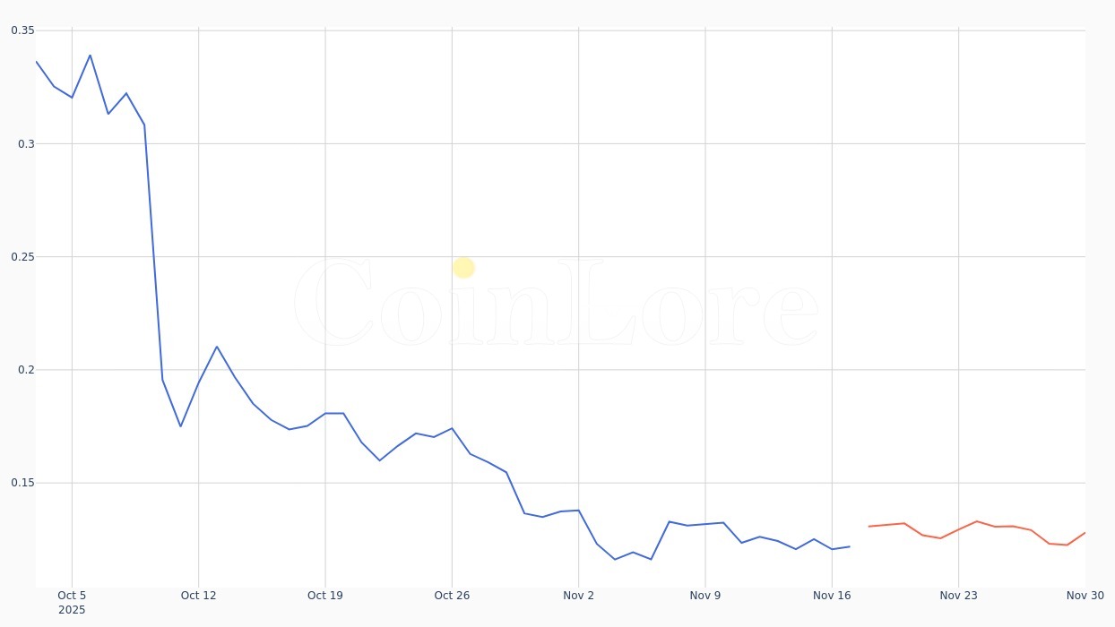 Predicción del precio a corto plazo de Initia