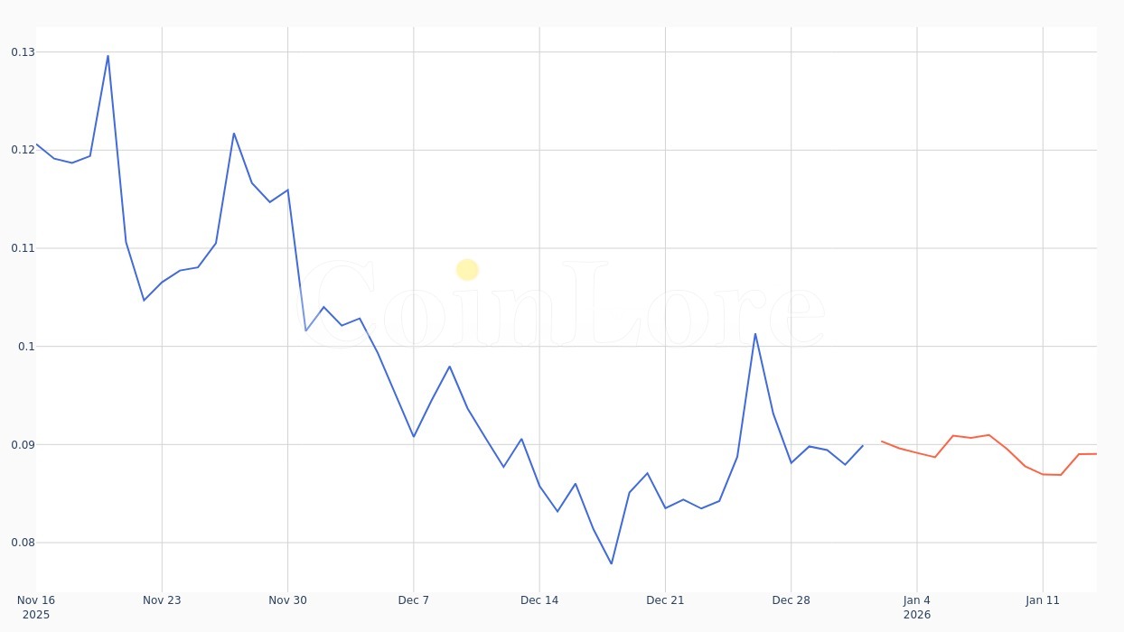Initia kısa vadeli fiyat tahmini