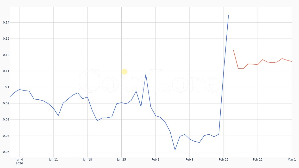 Initia kısa vadeli fiyat tahmini