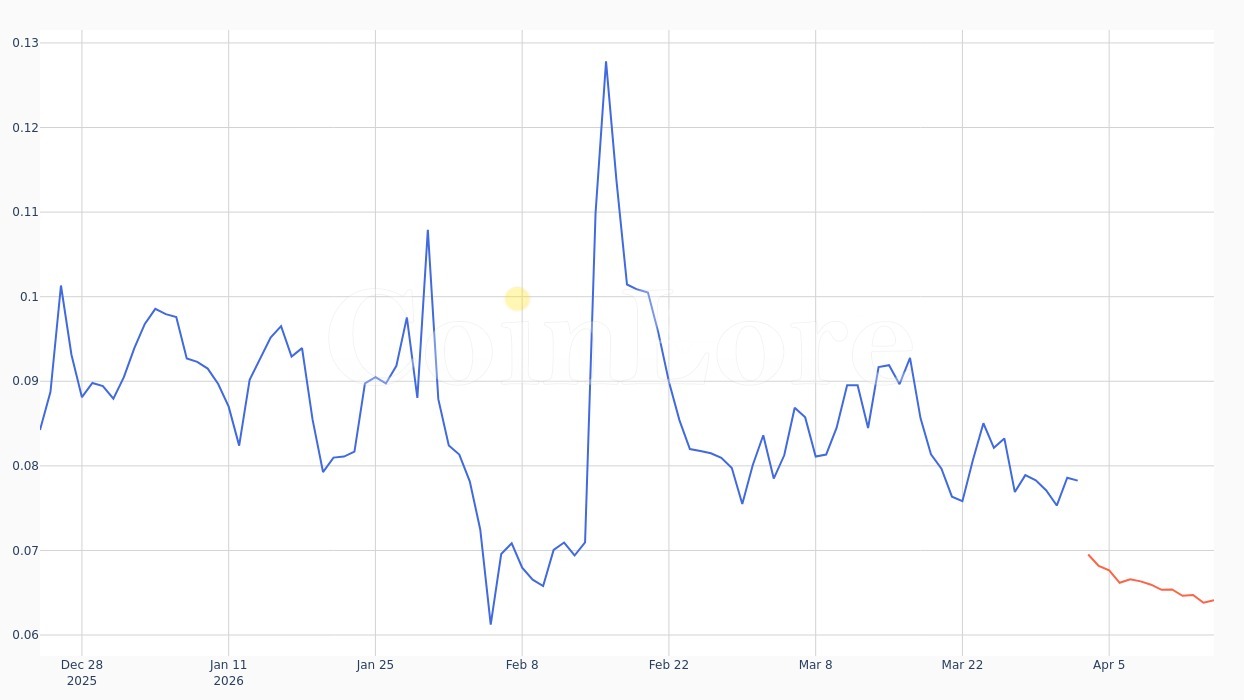 Initia краткосрочный прогноз курса