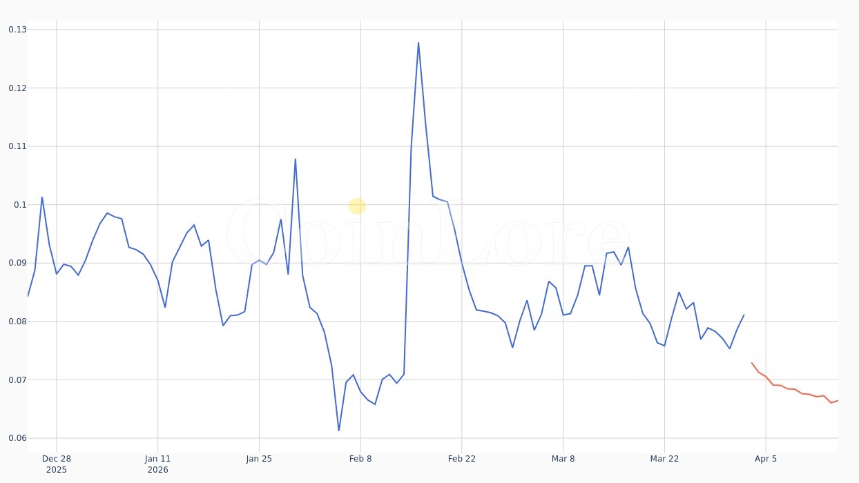 Predicción del precio a corto plazo de Initia