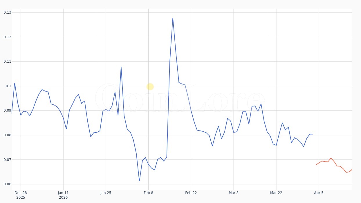 Initia kısa vadeli fiyat tahmini