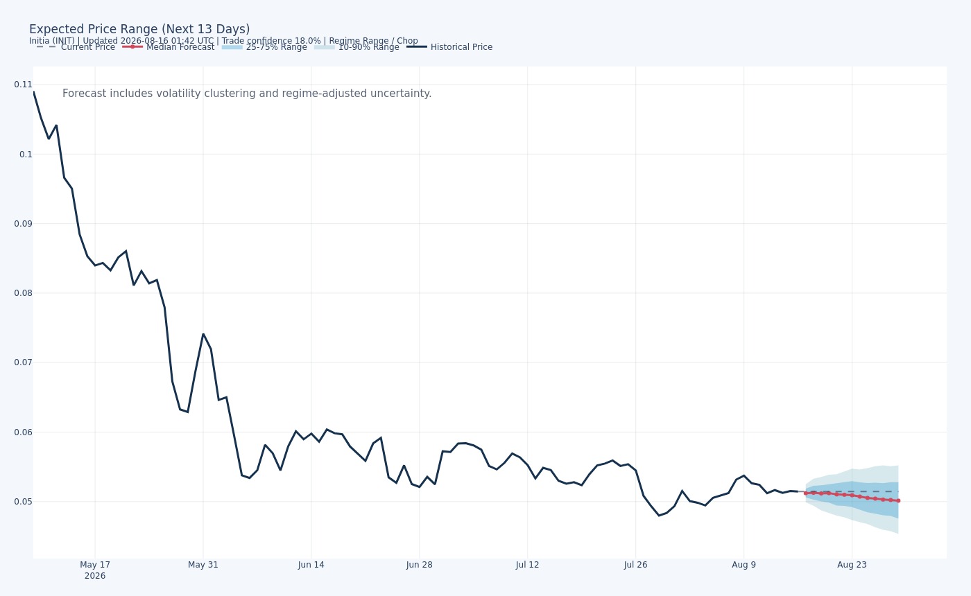 Initia price forecast next 13 days with confidence range and prediction bands