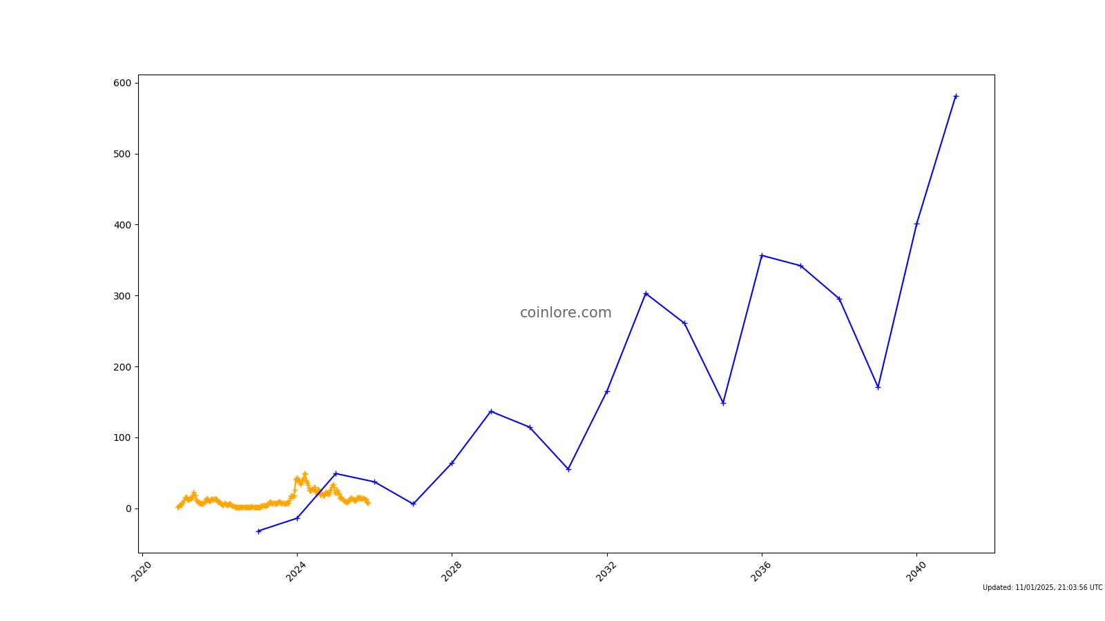 Predicción del precio de Injective Protocol a largo plazo