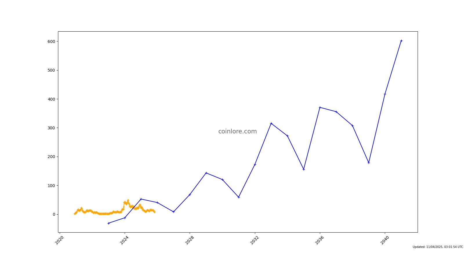 Injective Protocol-Kursprognose langfristig