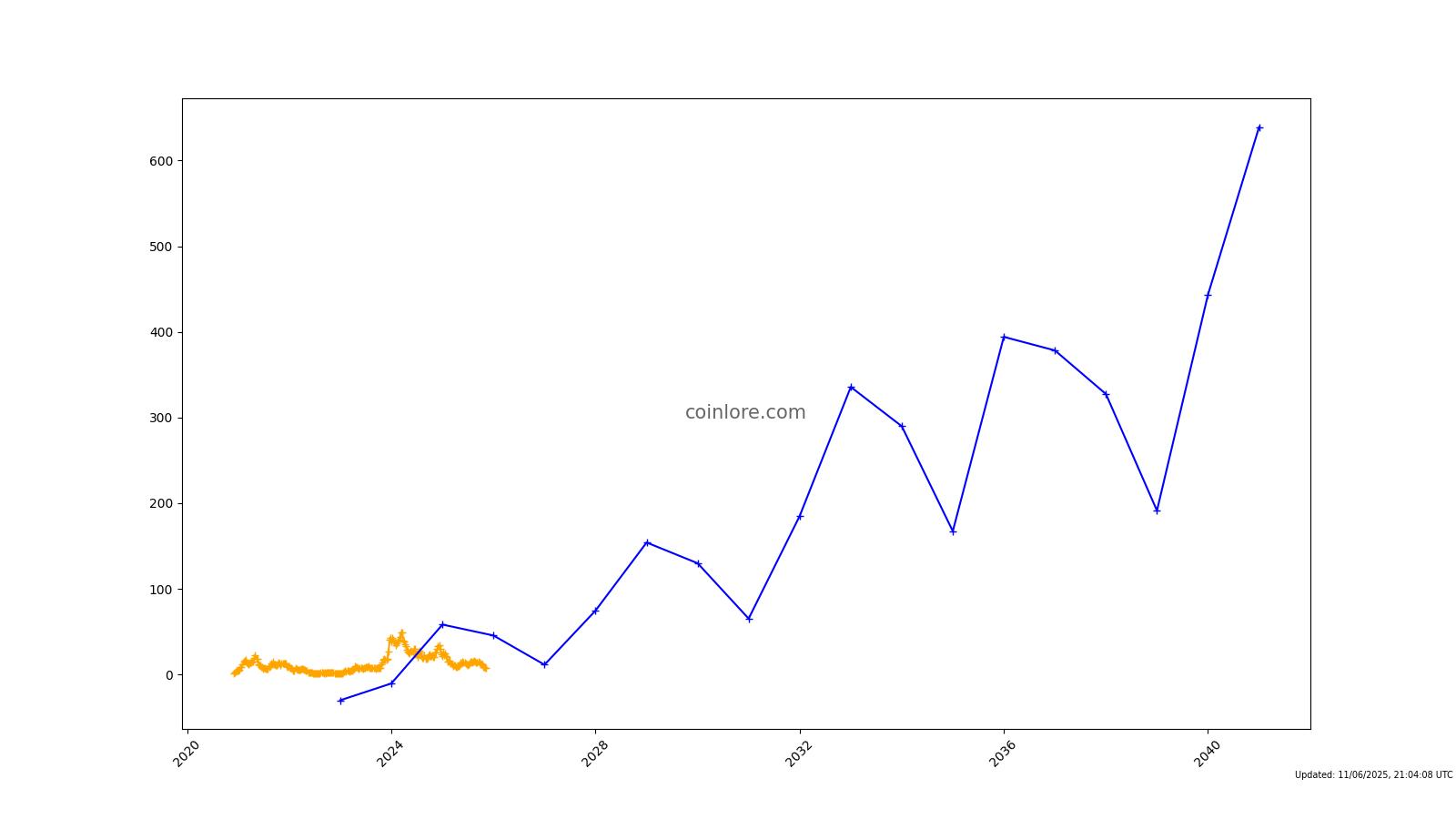 Injective Protocol price prediction long-term