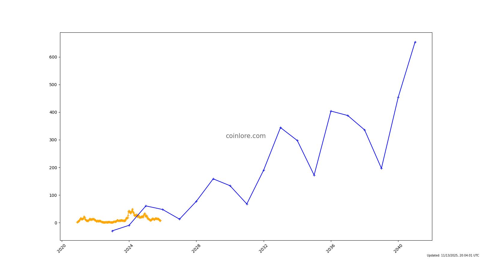Injective Protocol price prediction long-term