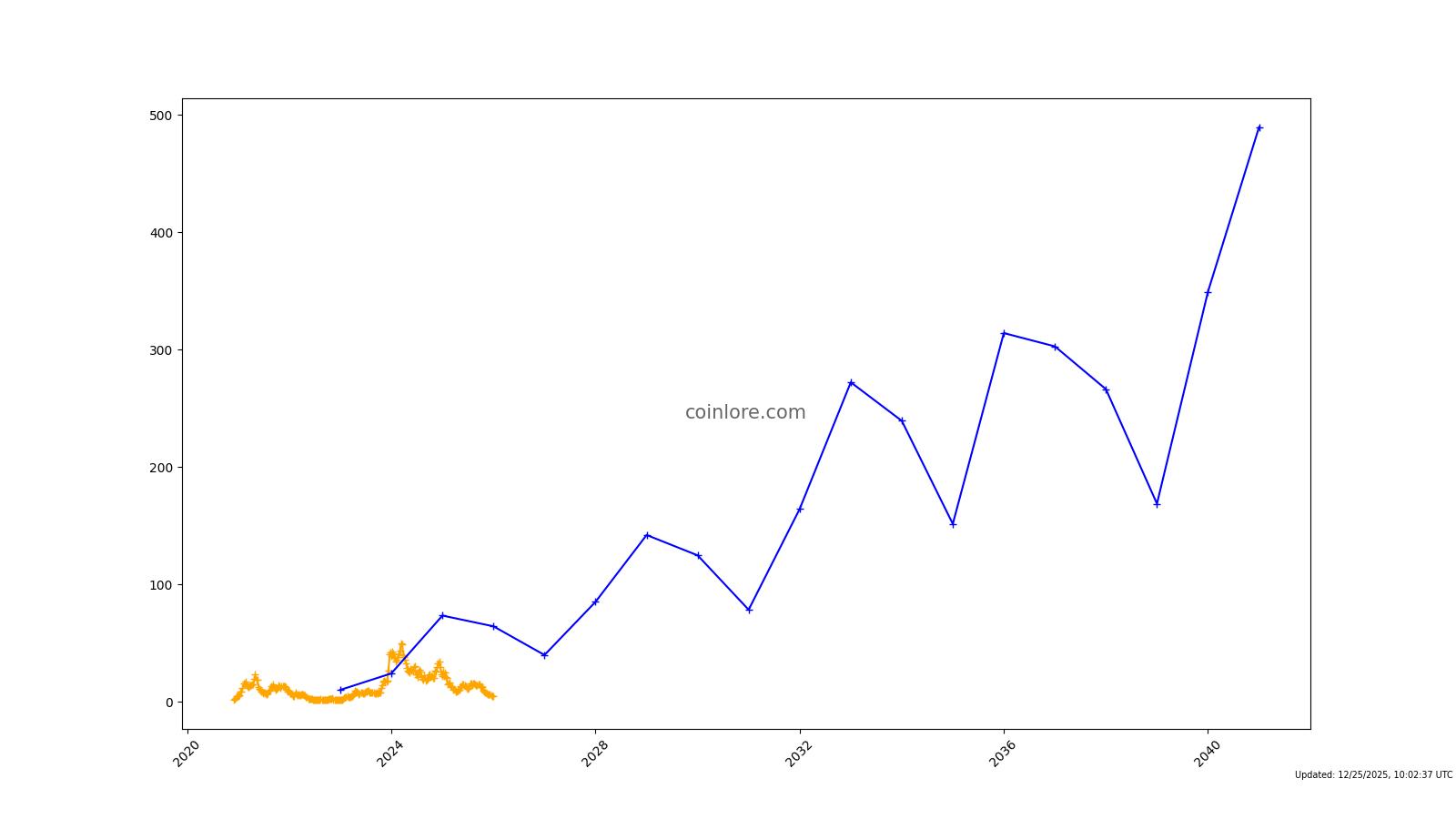 Predicción del precio de Injective Protocol a largo plazo