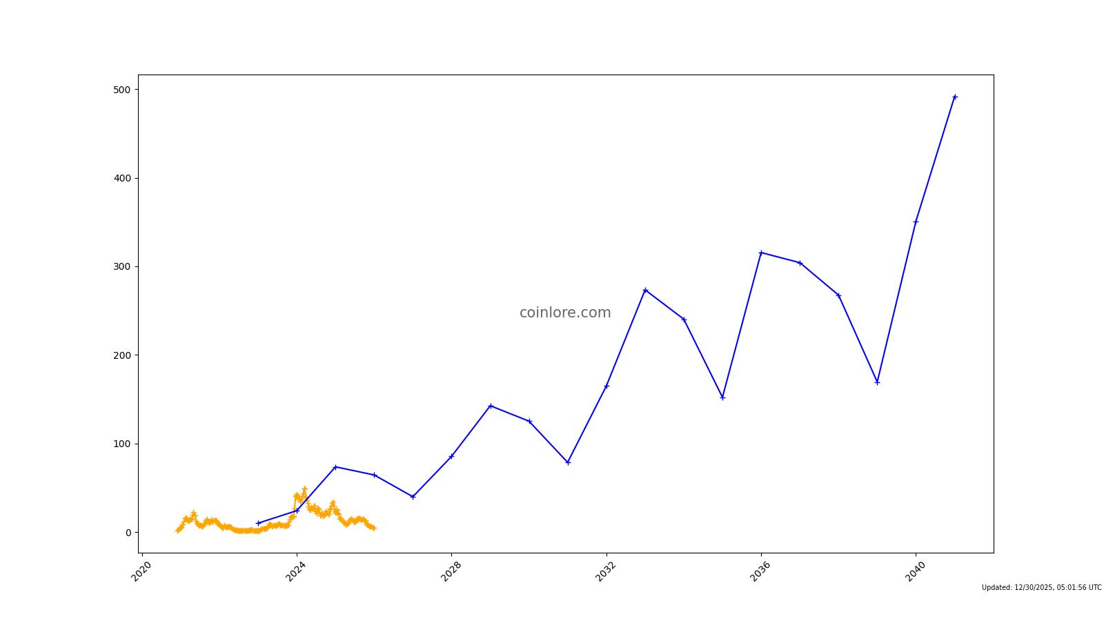 Predicción del precio de Injective Protocol a largo plazo