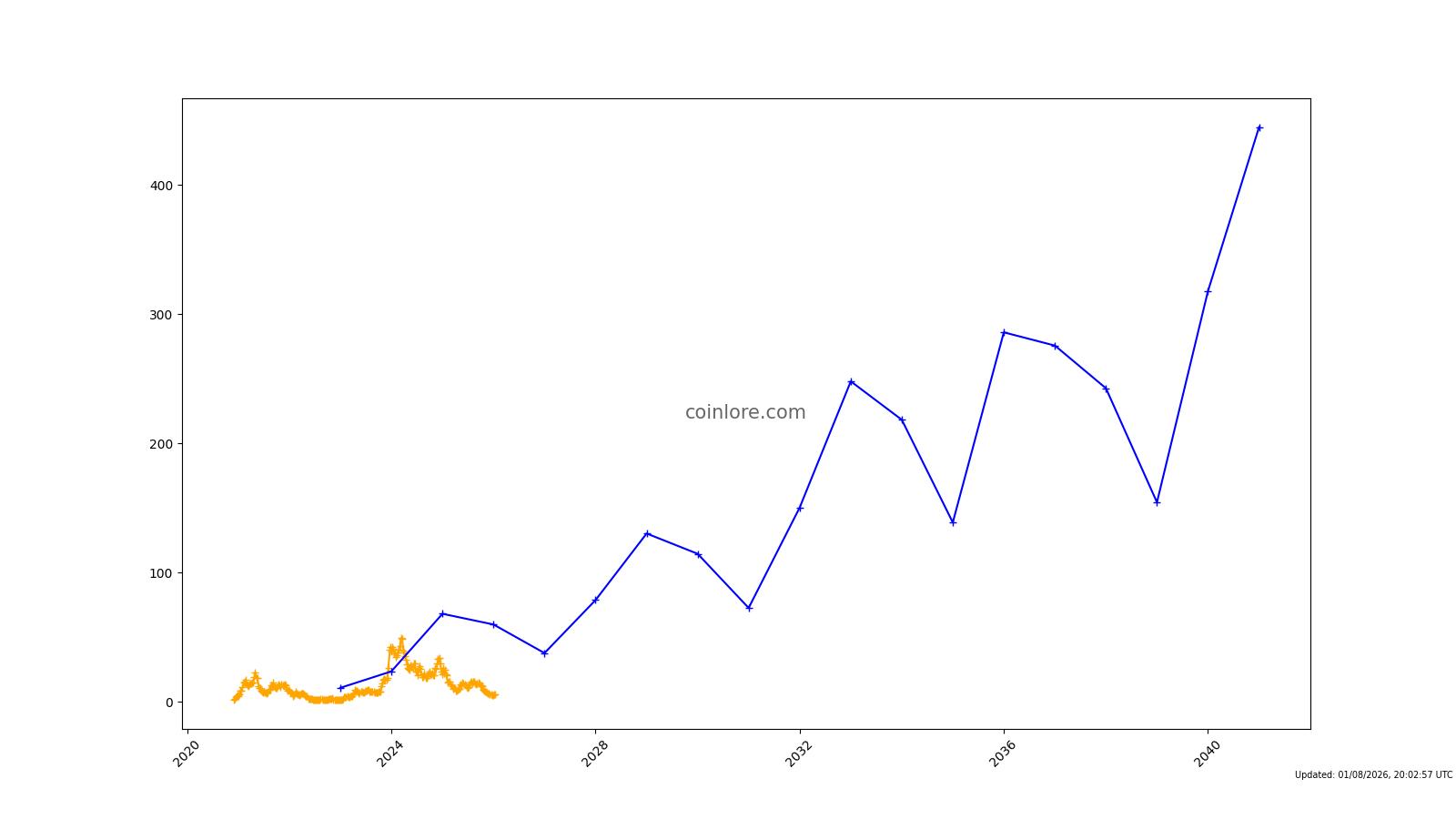 Predicción del precio de Injective Protocol a largo plazo