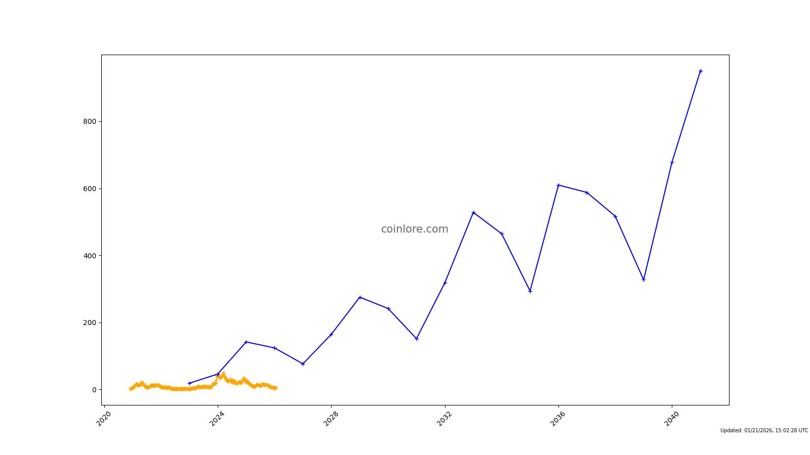Predicción del precio de Injective Protocol a largo plazo