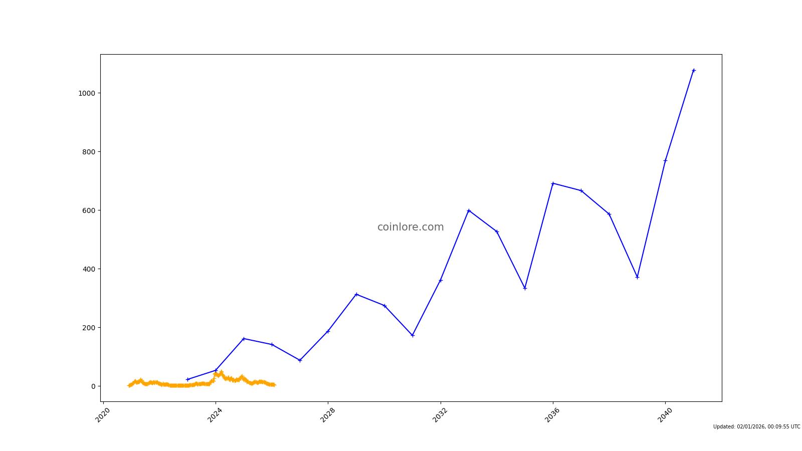 Predicción del precio de Injective Protocol a largo plazo