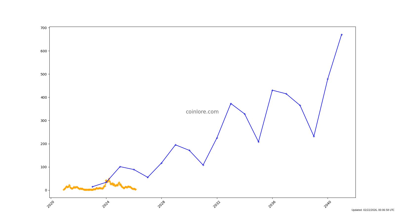 Predicción del precio de Injective Protocol a largo plazo