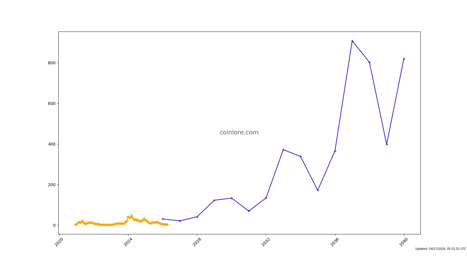 Injective Protocol uzun vadeli fiyat tahmini