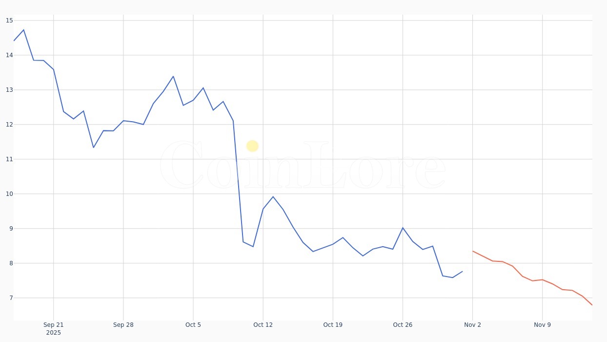 Predicción del precio a corto plazo de Injective Protocol