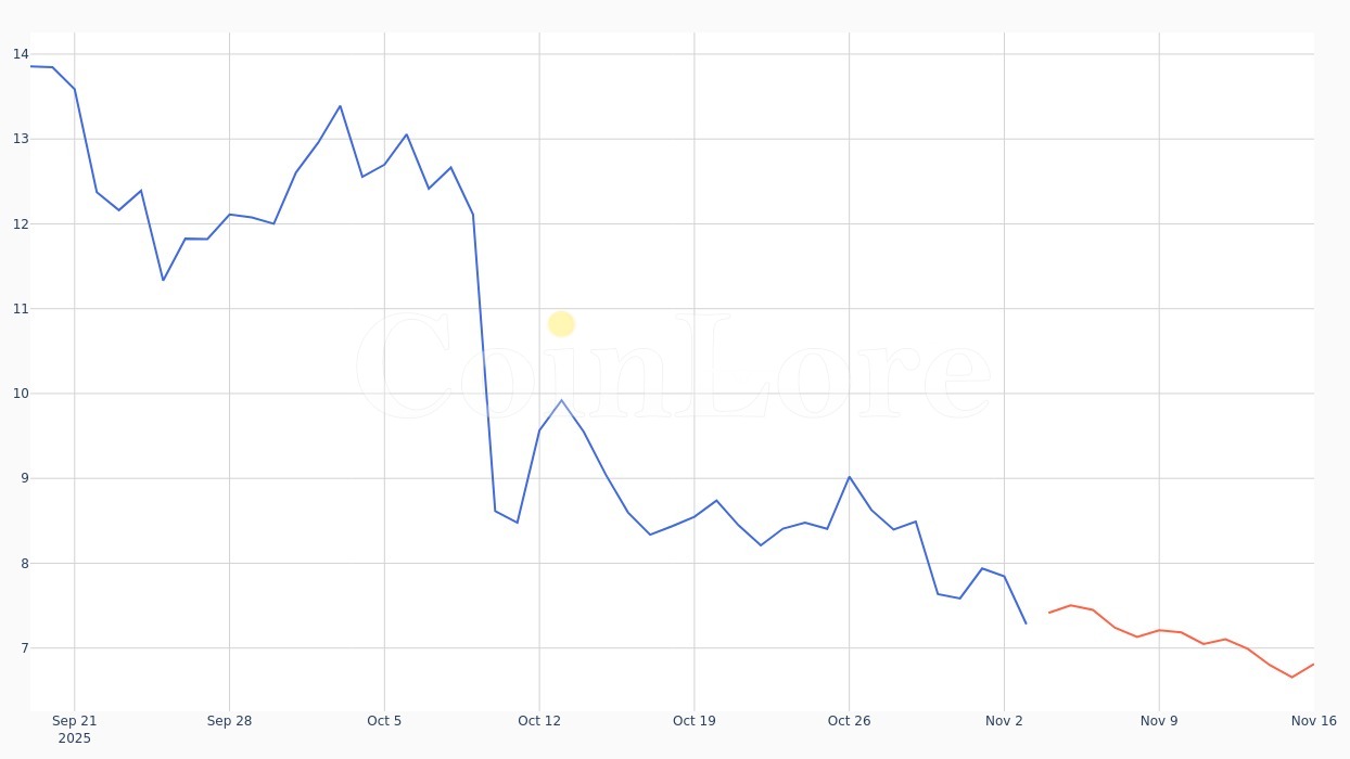 Injective Protocol kurzfristige Kurs prognose