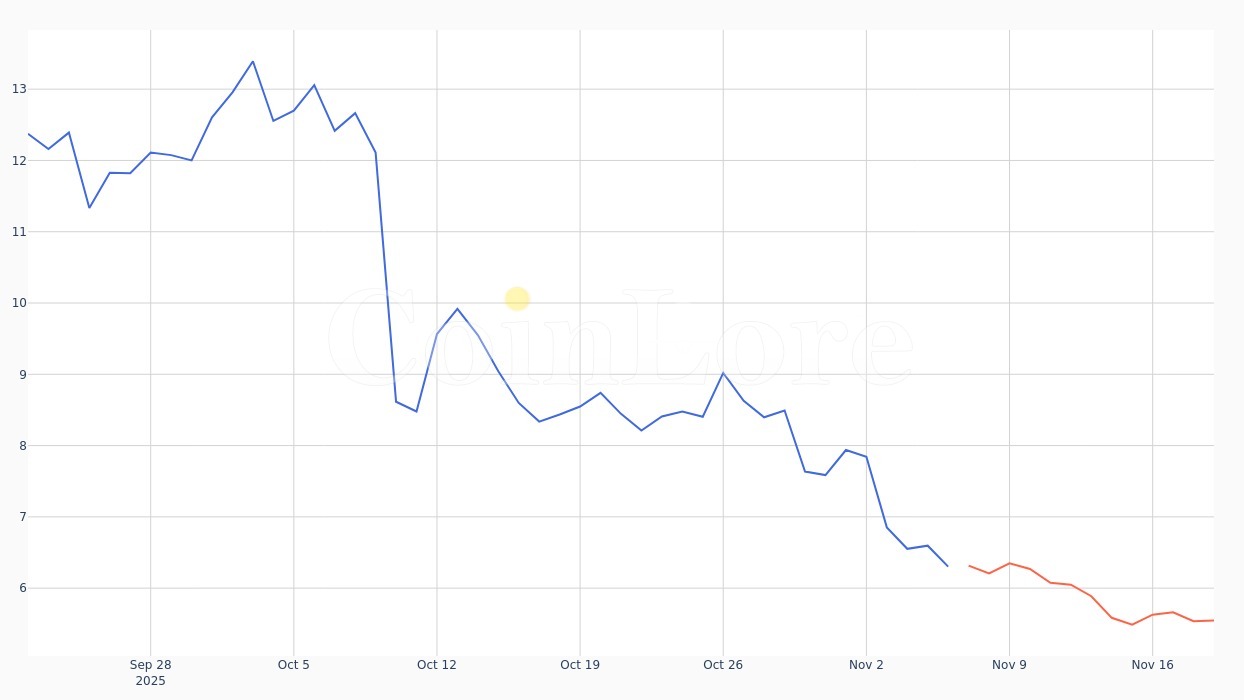 Injective Protocol краткосрочный прогноз курса