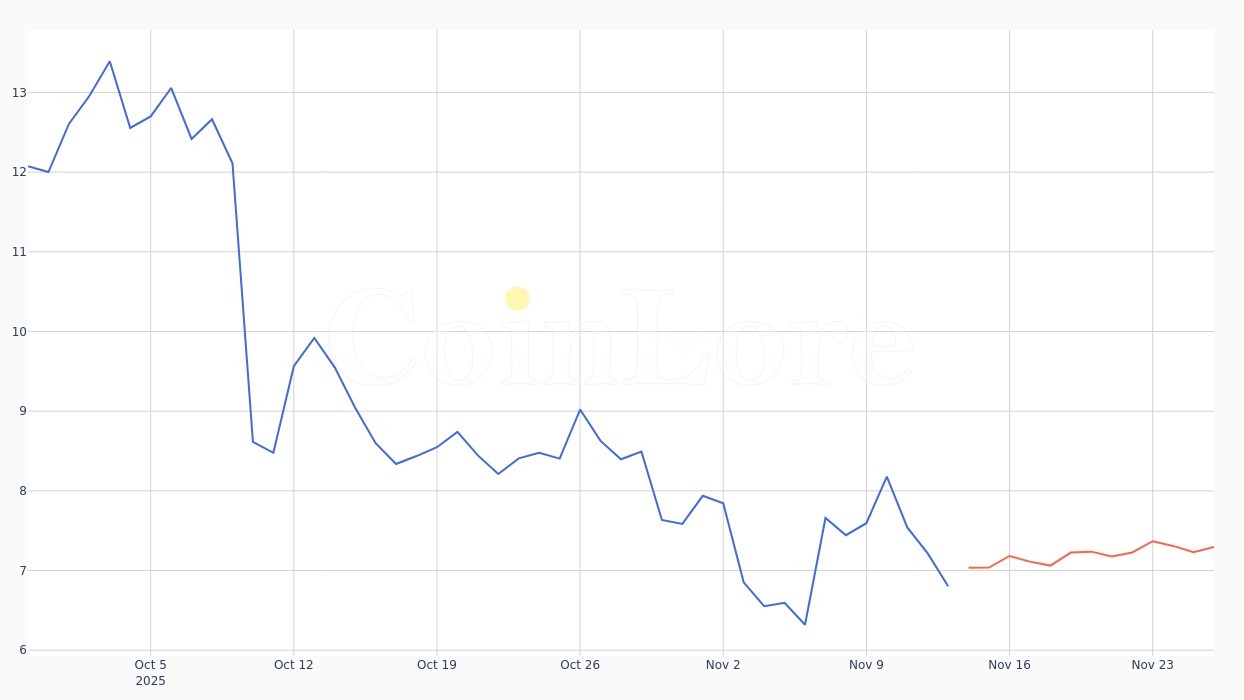 Injective Protocol краткосрочный прогноз курса