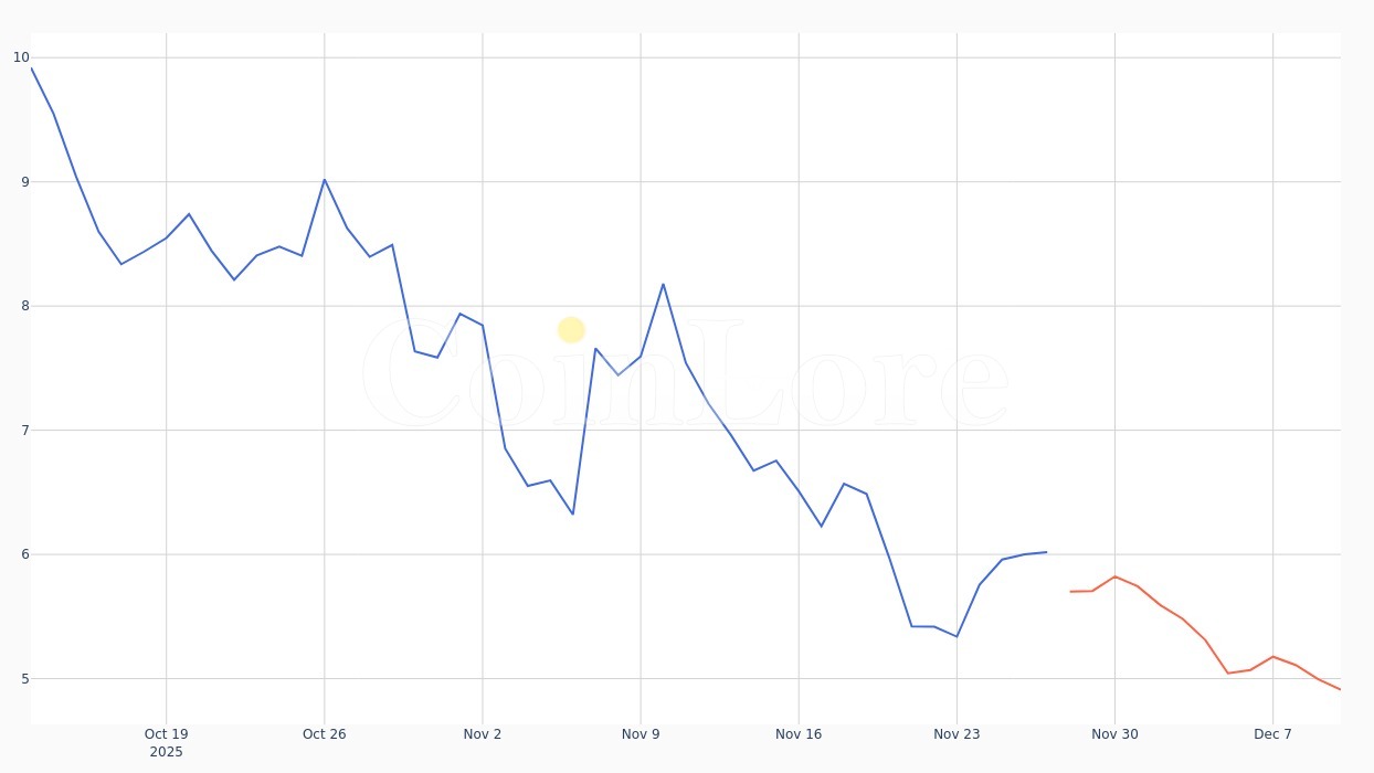 Injective Protocol short-term price prediction