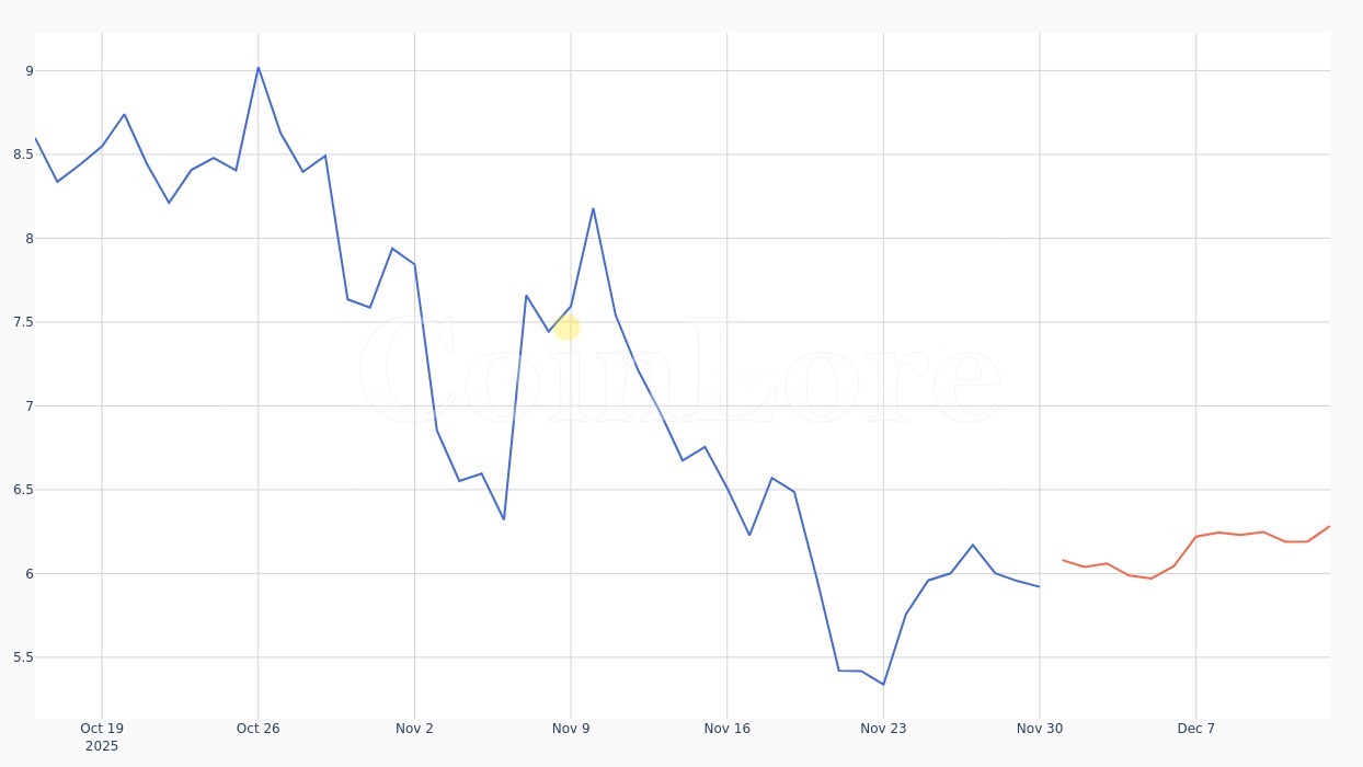 Predicción del precio a corto plazo de Injective Protocol