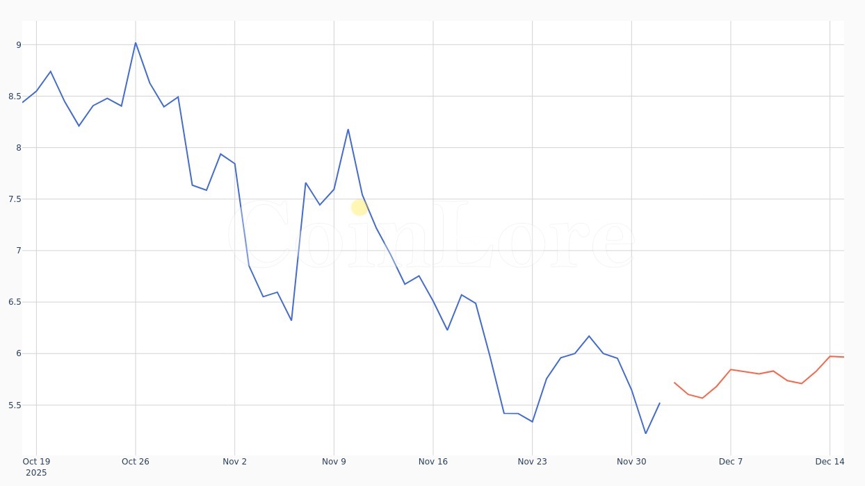 Injective Protocol kısa vadeli fiyat tahmini