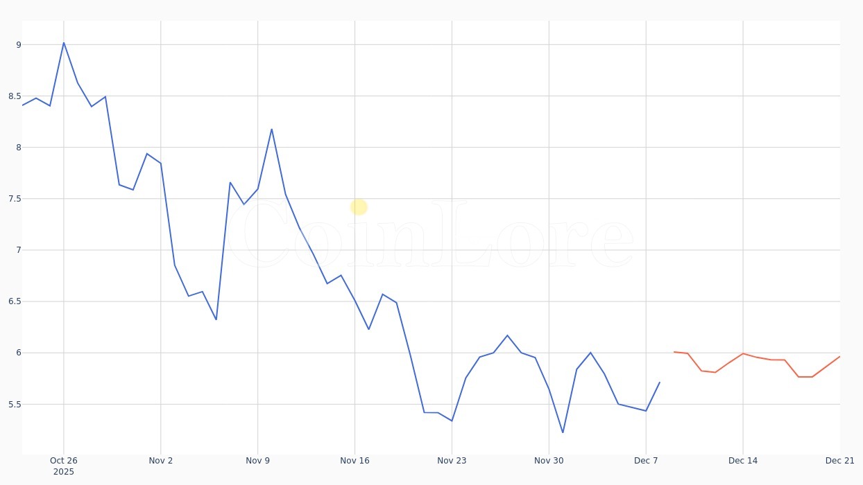 Injective Protocol short-term price prediction