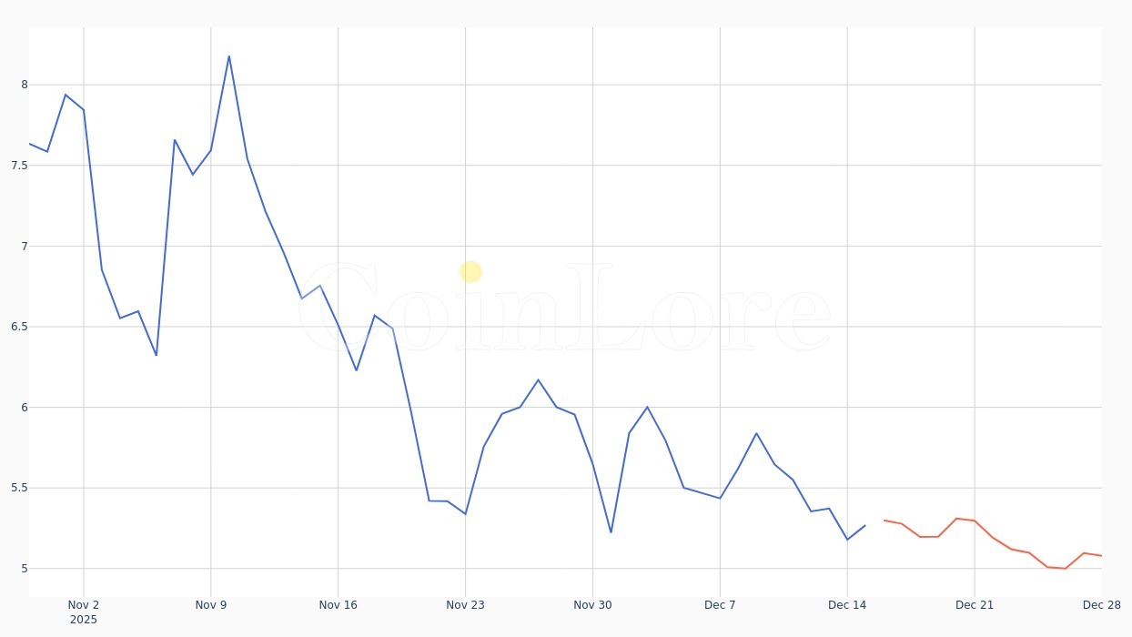 Predicción del precio a corto plazo de Injective Protocol