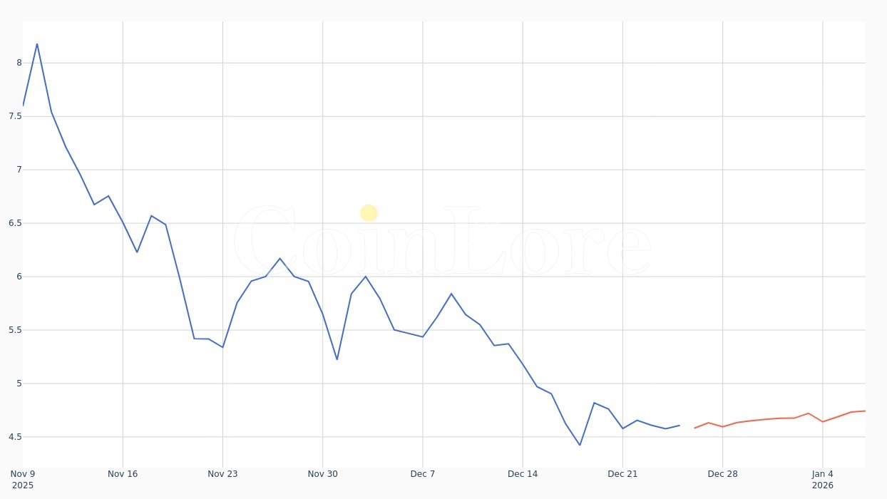 Predicción del precio a corto plazo de Injective Protocol