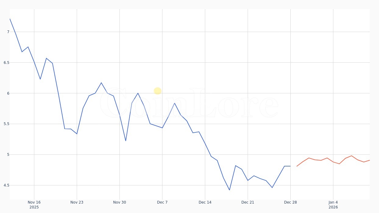 Injective Protocol краткосрочный прогноз курса