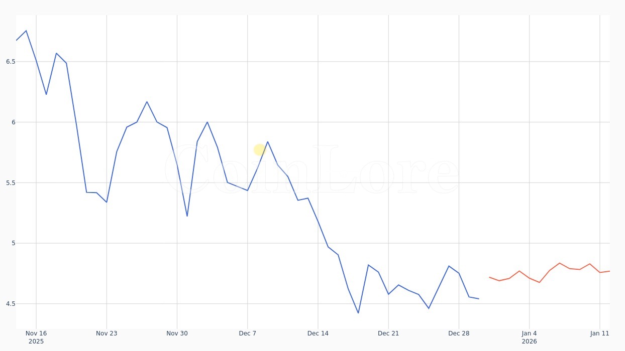Predicción del precio a corto plazo de Injective Protocol